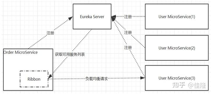 spring boot 集成 Ribbon - 知乎