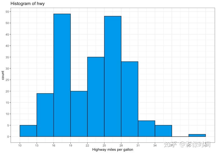 R语言实战——直方图 - 知乎