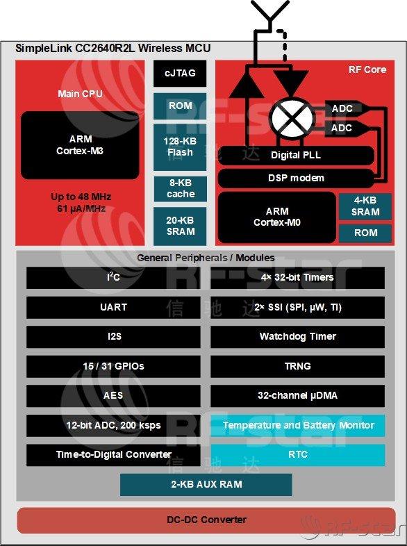一文了解TI CC2640系列最新芯片CC2640R2L - 知乎