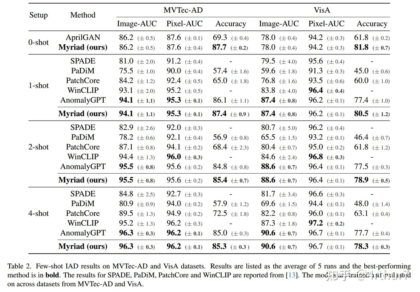 Myriad: Large Multimodal Model by Applying Vision Experts for ...