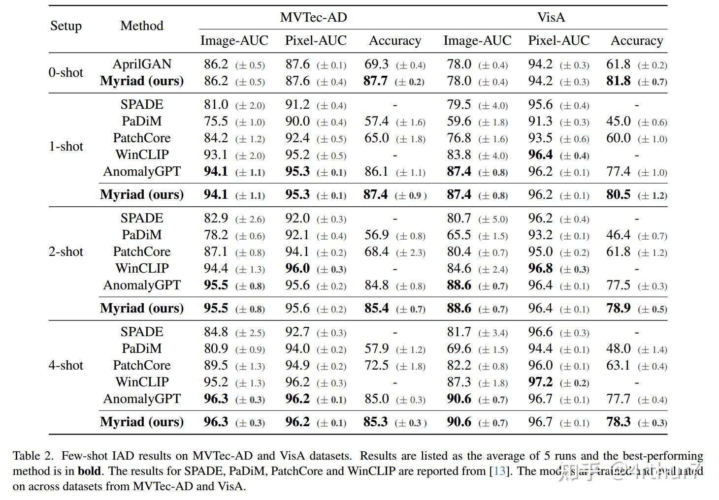 Myriad: Large Multimodal Model by Applying Vision Experts for Industrial Anomaly Detection论文笔记 - 知乎