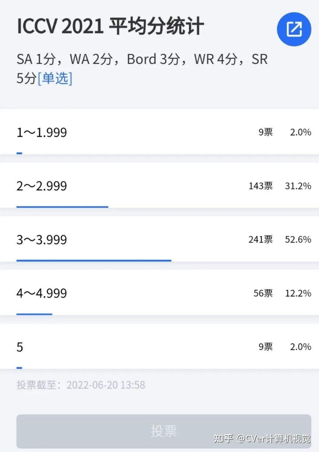 ICCV 2021审稿结果出炉！有人总结了一份Rebuttal写作指南 - 知乎