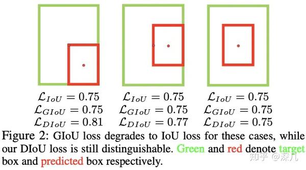 IOU Loss、GIOU Loss、DIOU Loss实验对比分析 - 知乎