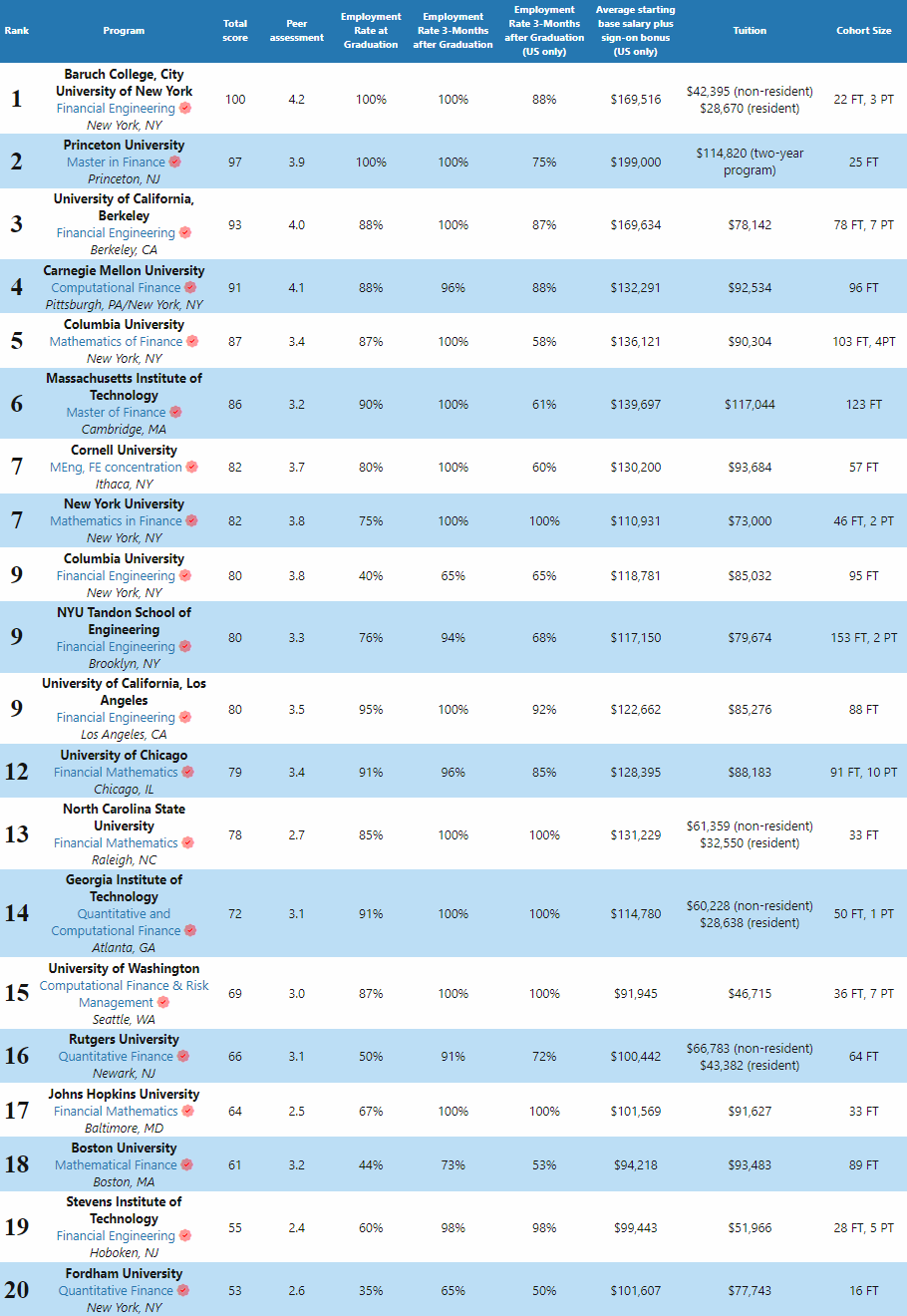 QuantNet发布2023金融工程硕士排名，哥大金数首进前五，NYU险跌出前十 - 知乎