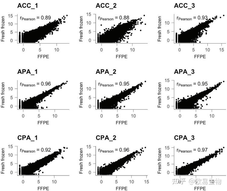 FFPE样本和新鲜样本全转录组测序肾上腺皮质肿瘤RNA表达相似？ - 知乎