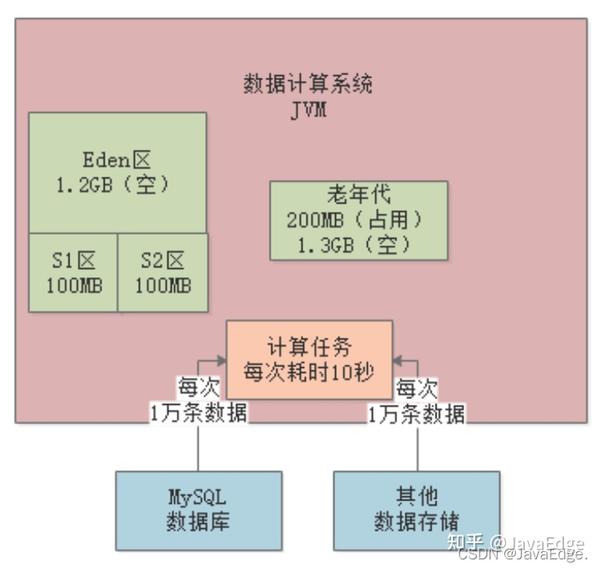 彻底理解对象内存分配及Minor GC和Full GC全过程 - 知乎