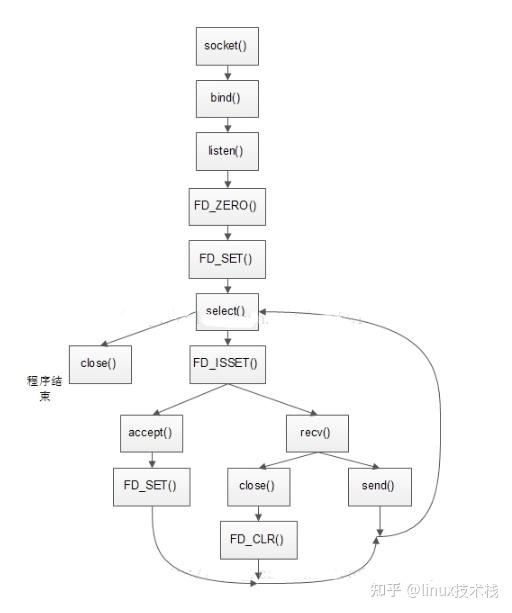Linux高并发服务器——多路IO转接机制Select模型 - 知乎