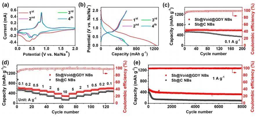 杨维清教授《ACS Nano》：基于蛋黄壳结构纳米盒的高倍率和长寿命钠离子电池 - 知乎