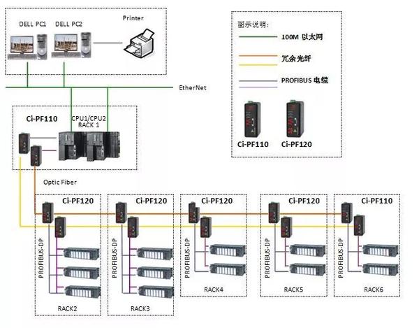 Profibus-DP与Profibus-PA区别和联系 - 知乎