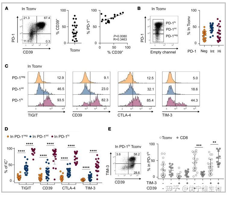 PD-1和CD4/8在肿瘤免疫中的作用，两篇文章带你一起来看看吧 - 知乎