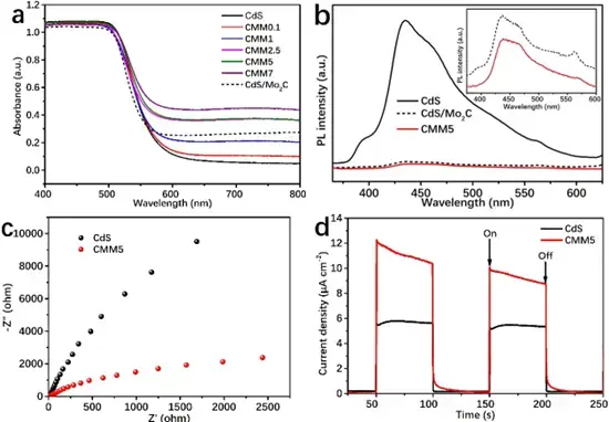 【好文推荐】CdS/MoO₂@Mo₂C-MXene异质结的构建及光催化产氢性能 - 知乎