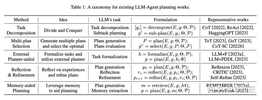 LLM Agent读书笔记：Understanding the planning of LLM agents: A survey - 知乎