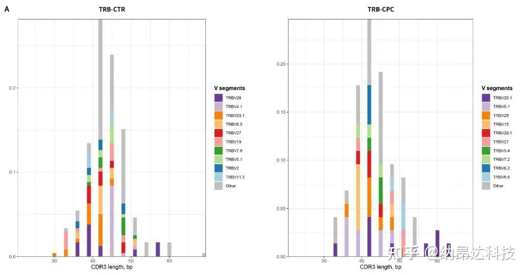 基于NGS靶向捕获测序技术的免疫组库(TCR/BCR）分析示例 - 知乎