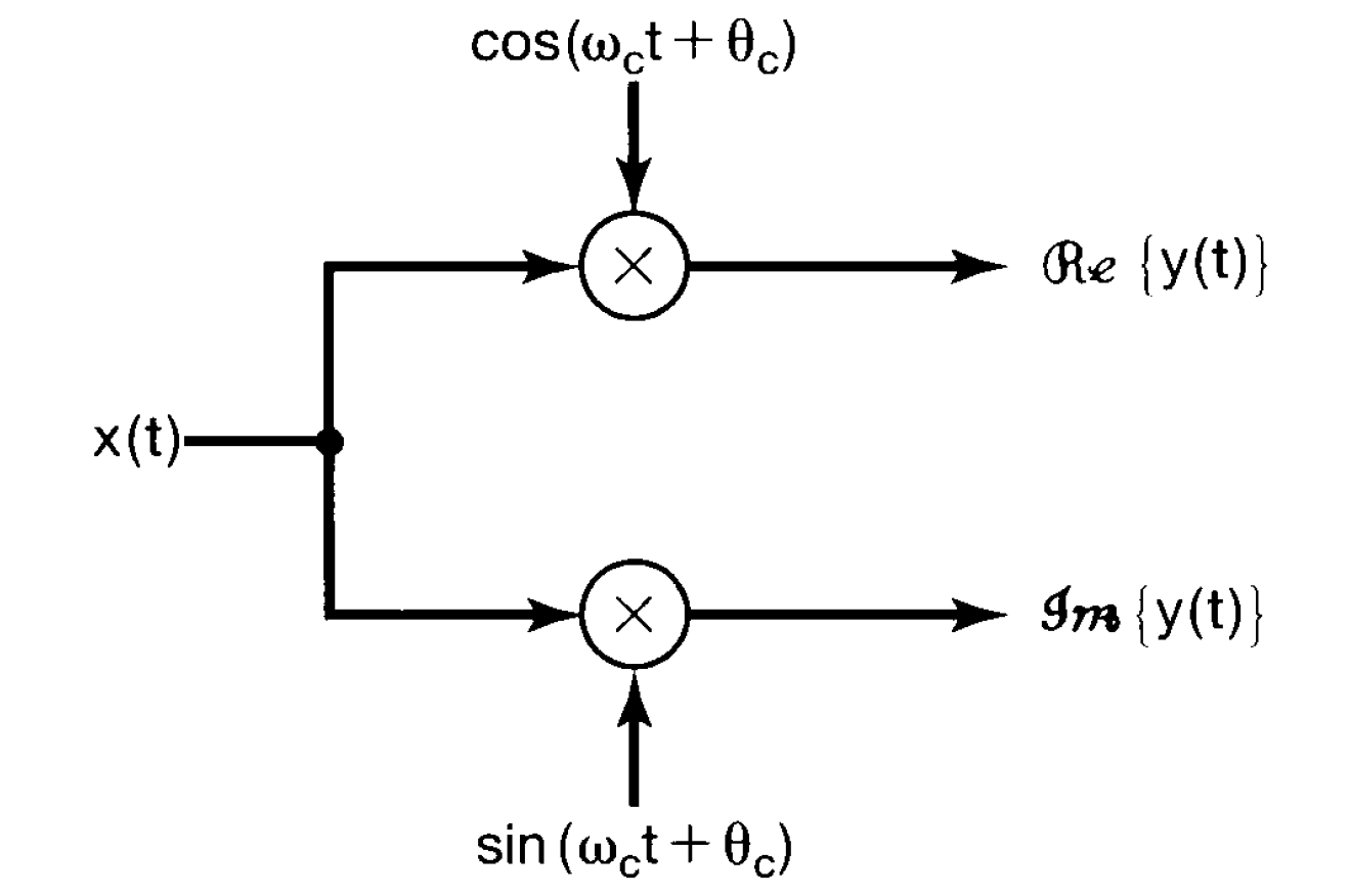 连续时间调制 Continuous-Time Modulation - 知乎