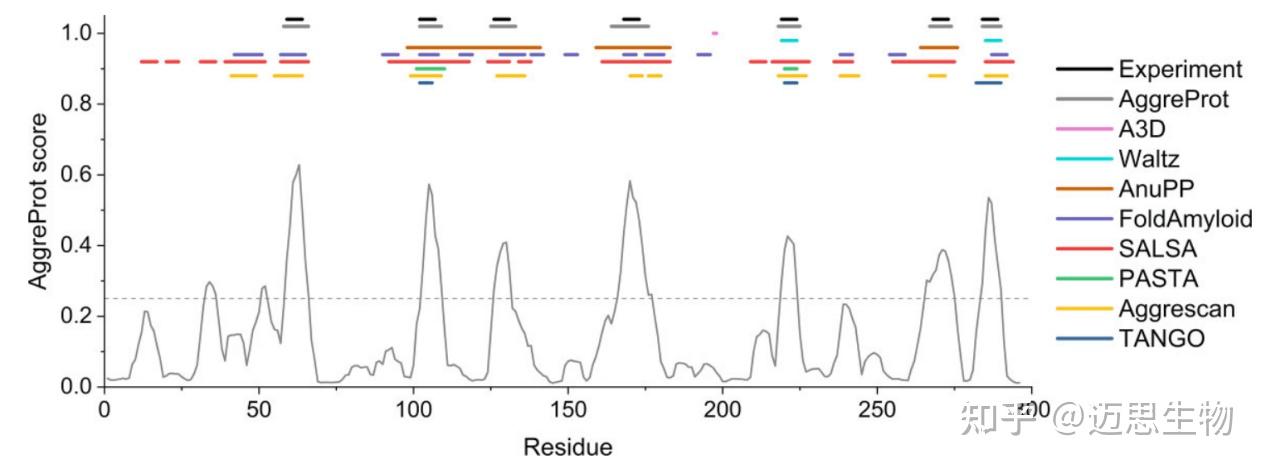 文献分享：AggreProt用于预测和设计蛋白质聚集倾向 - 知乎