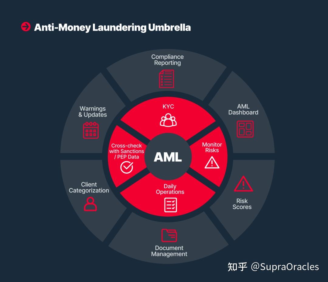详解 KYC：Web3 领域中的隐私和合规 - 知乎