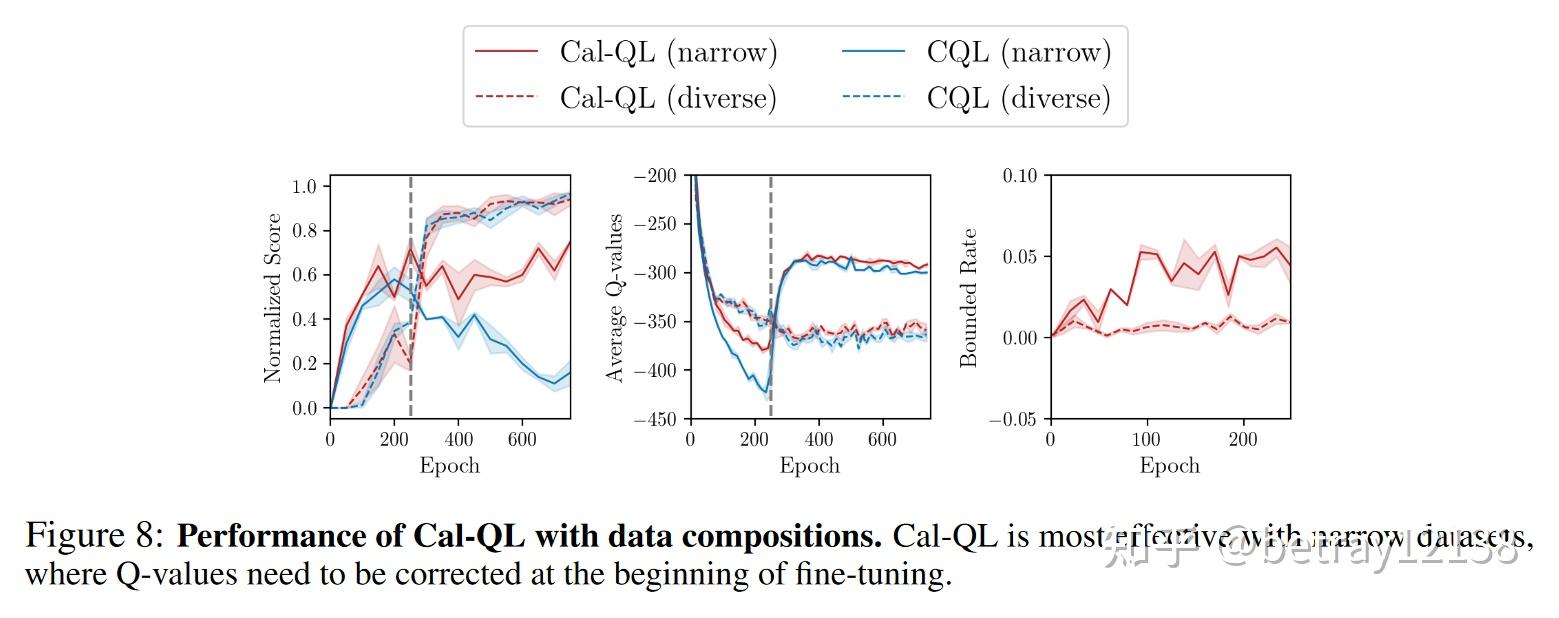 Cal-QL: Calibrated Offline RL Pre-Training for Efficient Online Fine ...