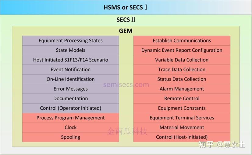 SECS协议的SVID、CEID、DVVAL是什么？ - 知乎
