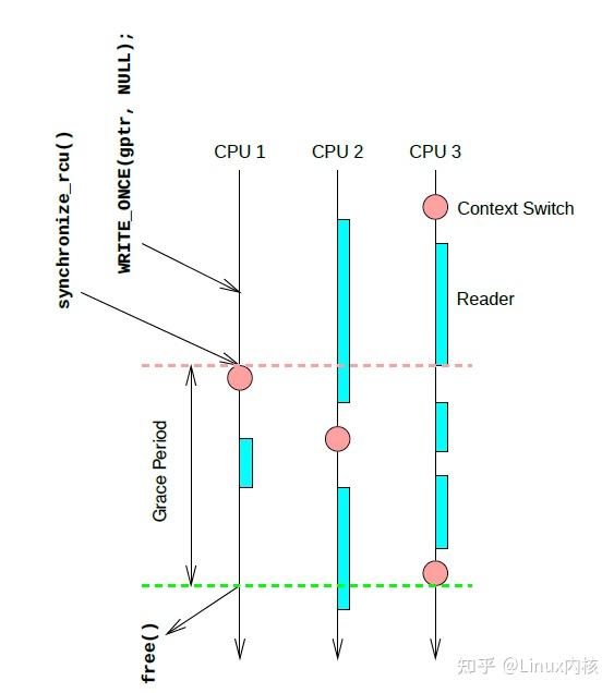 RCU前传：从同步到RCU的引入 - 知乎