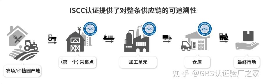 什么是ISCC认证？ISCC认证审核费用周期 - 知乎