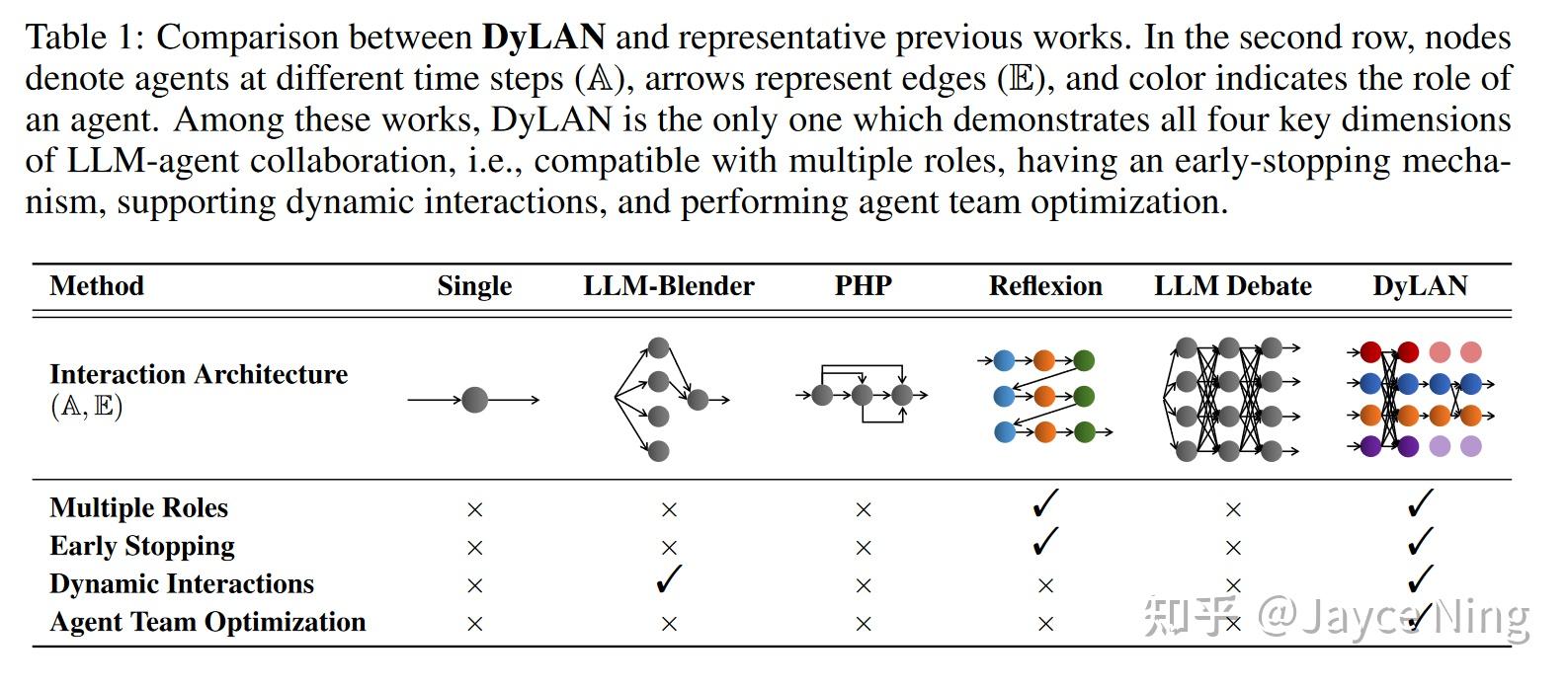 【AI论文学习笔记】【清华佐 治亚理工 斯坦福】动态 LLM-Agent 网络：具有 Agent 团队优化的 LLM-Agent 协作框架 - 知乎