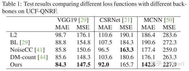 论文阅读笔记：A Generalized Loss Function for Crowd Counting and Localization - 知乎