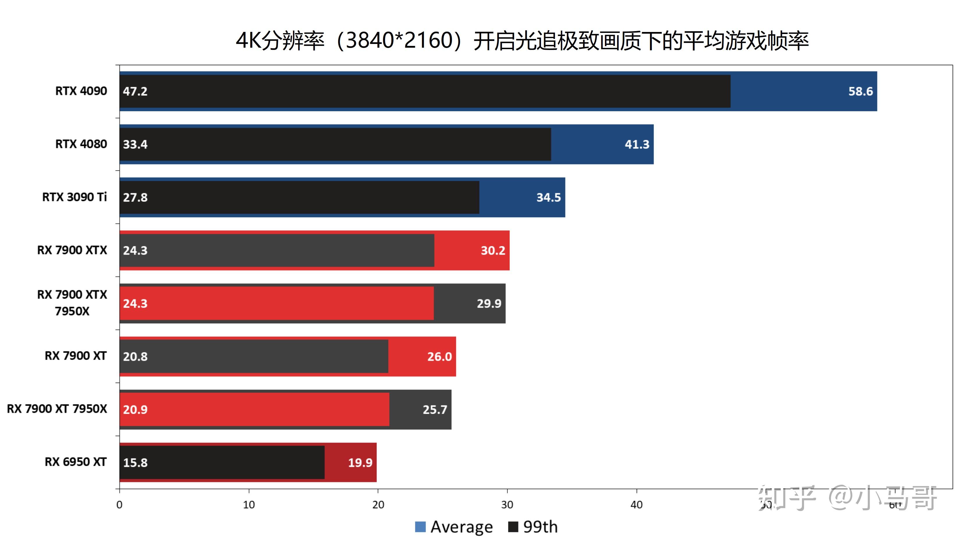 AMD 7900XTX和7900 XT显卡来了。性能与4080及3090Ti相当。附含7900XTX显卡推荐搭配的CPU，电源及装机配置方案 ...