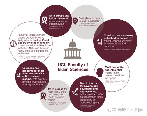 （内含申请攻略！）UCL Faculty of Brain Sciences 硕士课程介绍1: Queen Square Institute ...