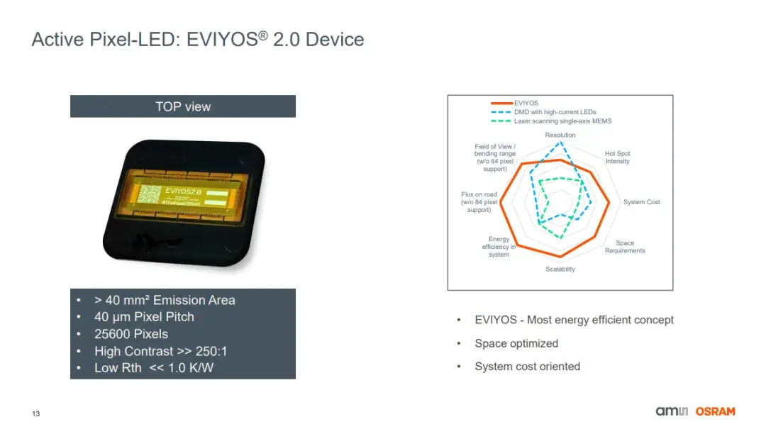 看艾迈斯欧司朗 EVIYOS® ，如何开往像素化世界 - 知乎
