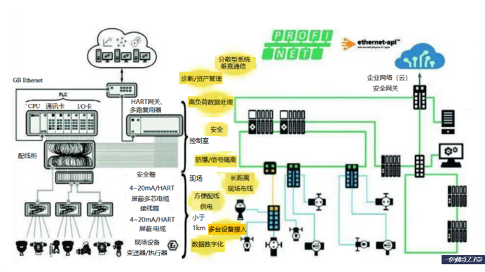 PROFINET over Ethernet-APL 控制系统（6）——促使IT与OT的融合 - 知乎