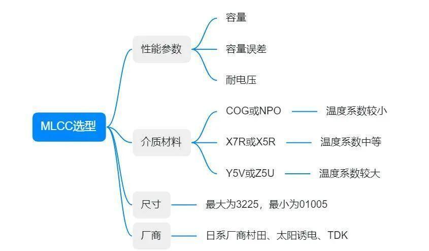 【选型攻略】MLCC选型，要注意些什么？易学易用 - 知乎