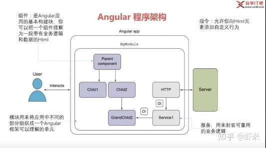 angularJs和angular、vue、react对比 - 知乎