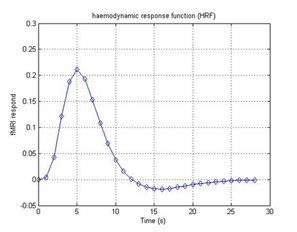 Hrf function and Convolution ：信号模拟 - 知乎