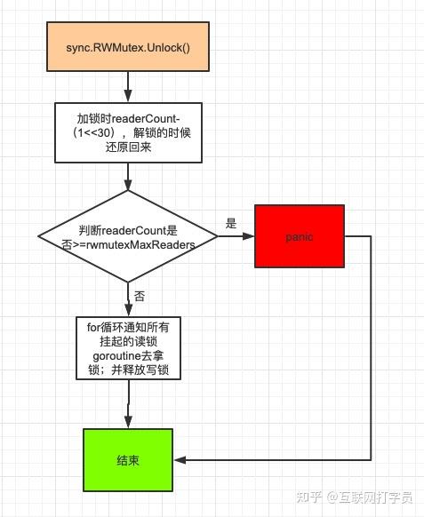 深入源码分析golang之sync.RWMutex - 知乎