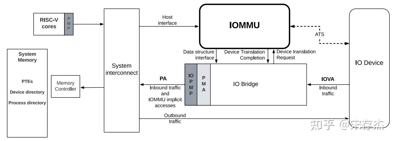 《RISC-V IOMMU Spec 译文》第1章 导言 - 知乎
