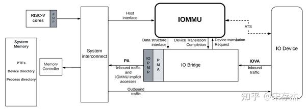 《RISC-V IOMMU Spec 译文》第1章 导言 - 知乎