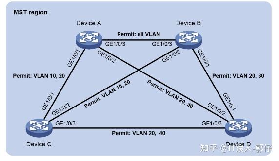 多生成树MSTP配置案例 - 知乎