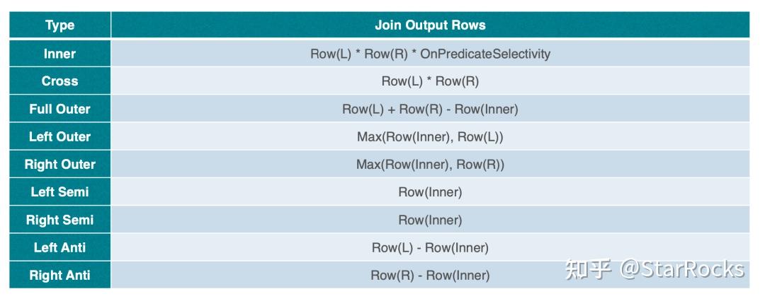 StarRocks 技术内幕 | Join 查询优化 - 知乎