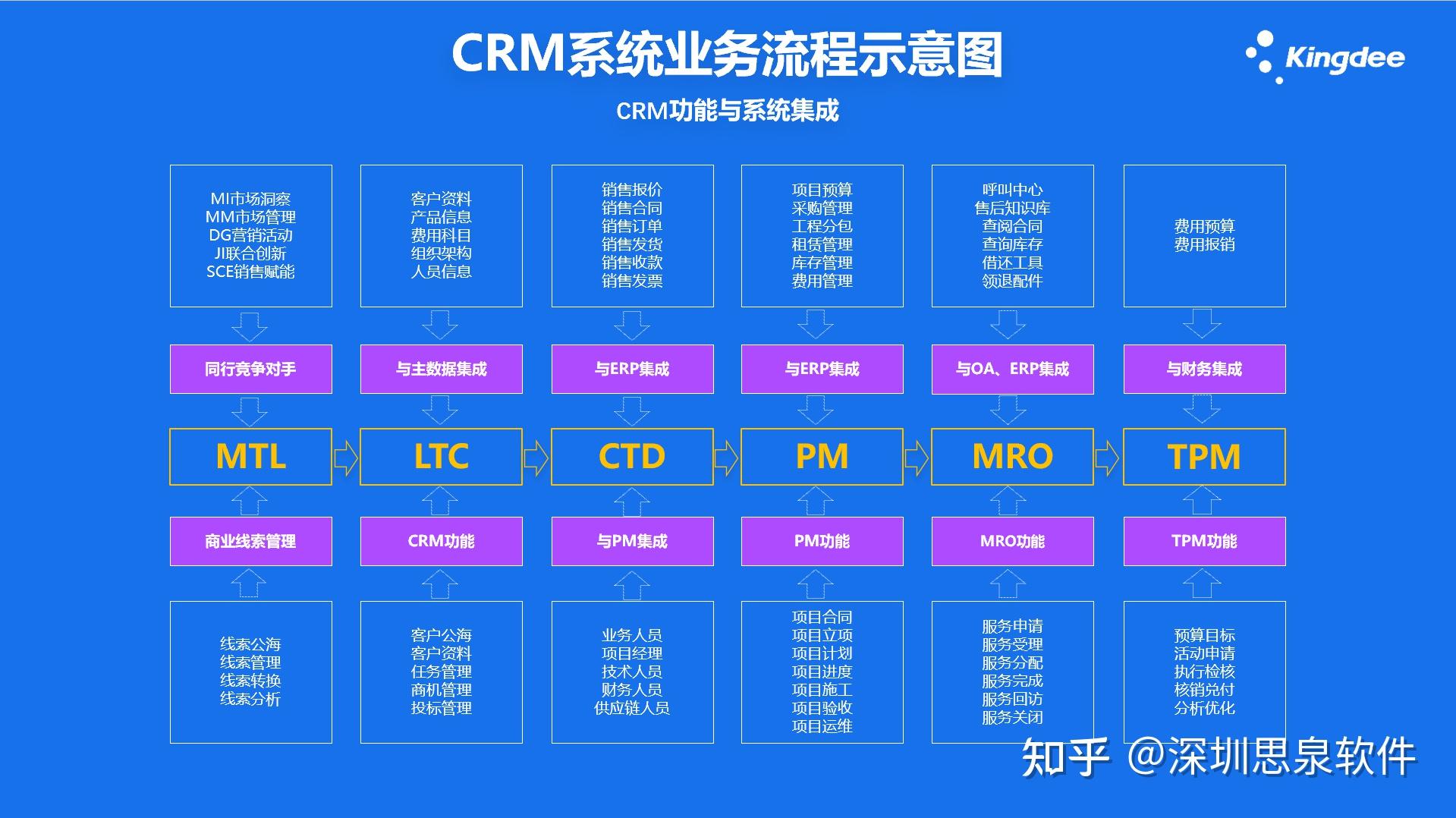 思泉软件发布CRM相关业务流程示意图 - 知乎