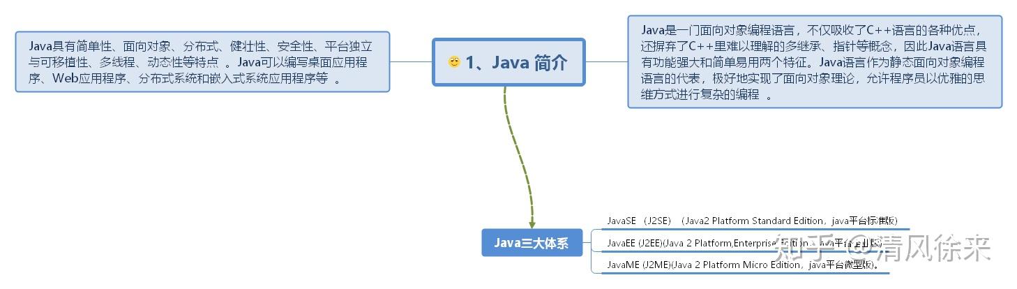 30 张java 的思维导图,全面梳理构建 Java 的知识体系 知乎