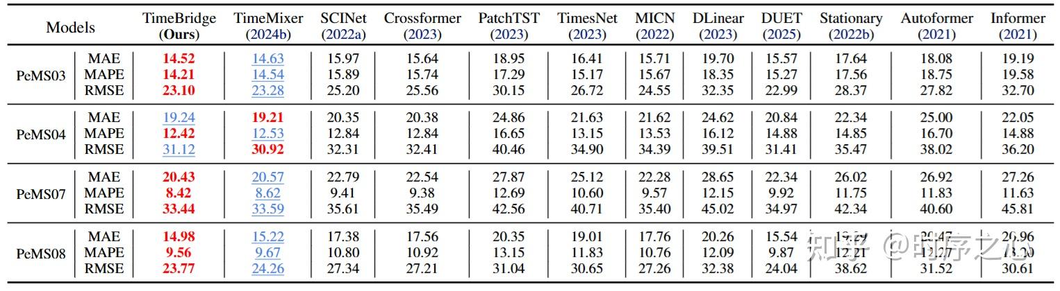 ICML 2025 | TimeBridge : 巧妙化解非平稳性难题，精准预测长短结合！ - 知乎