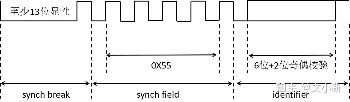 LIN总线基础介绍 - 知乎
