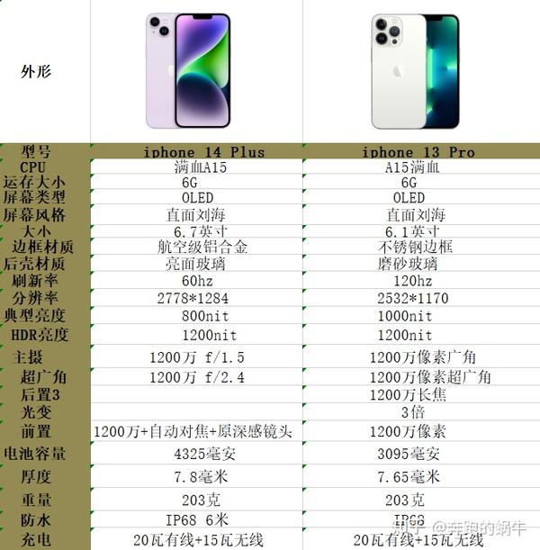 iPhone13Pro与iPhone14Plus相比，入手哪个好一点？ - 知乎