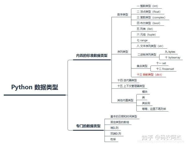 Python 映射数据类型(字典数据类型 Dict )详解 知乎