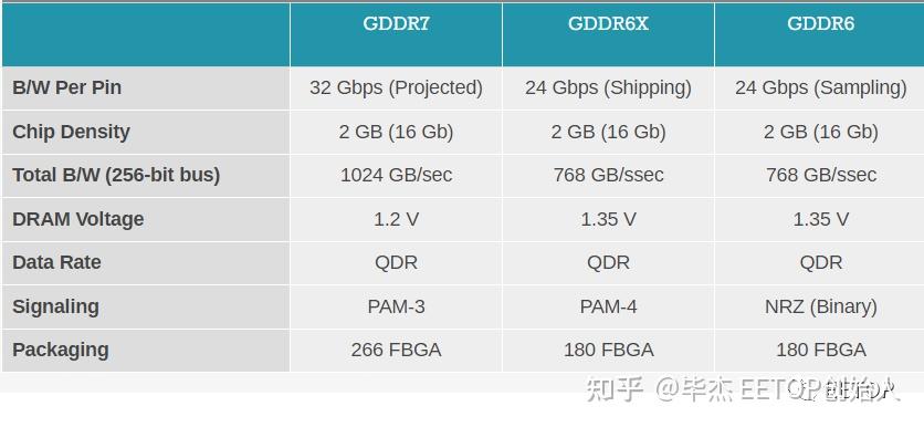 全球第一，三星完成GDDR7开发！ 引入PAM-3，同频率下比GDDR6快33% - 知乎