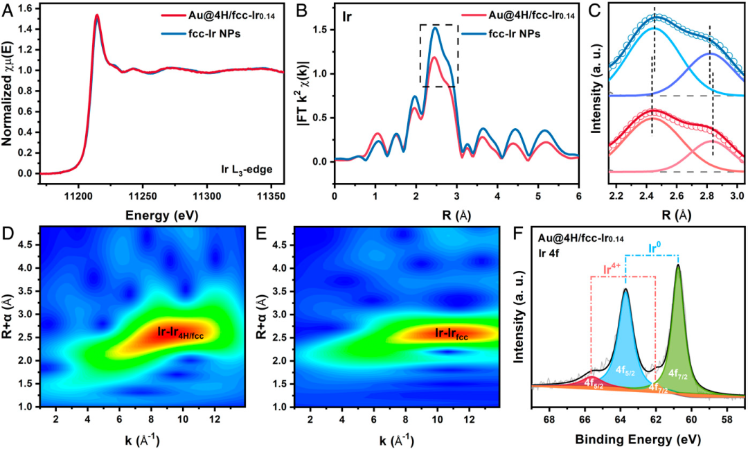 PNAS：非常规相金属纳米材料加速质子惰性Li-CO₂电池反应动力学 - 知乎