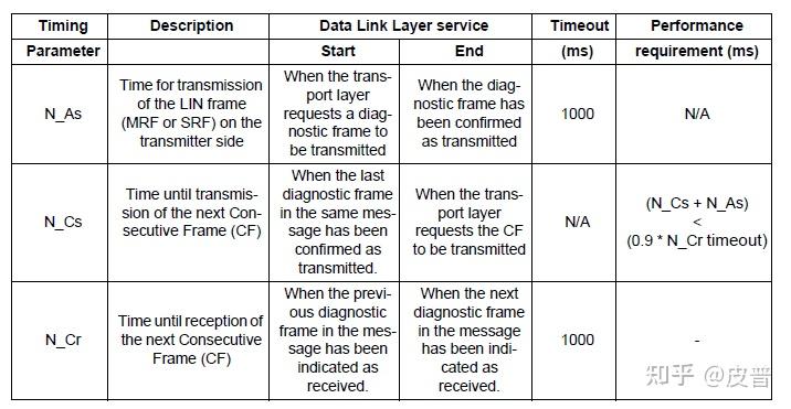 LIN协议的时间参数介绍 - 知乎