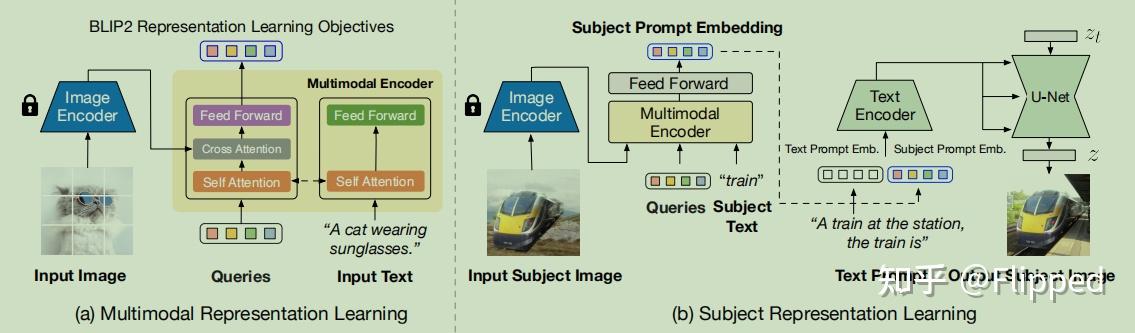 【论文精读02】BLIP-Diffusion: Pre-trained Subject Representation… - 知乎