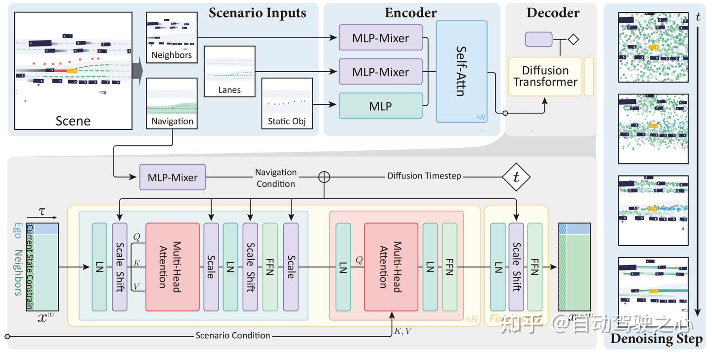 nuPlan新SOTA！清华提出Diffusion Planner：扩散模型重塑自动驾驶路径规划（ICLR'25） - 知乎