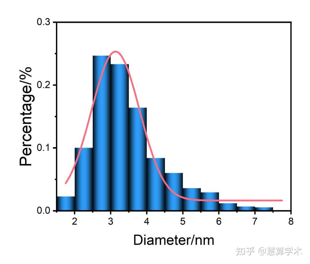 Origin绘制期刊同款粒径分布直方图 - 知乎